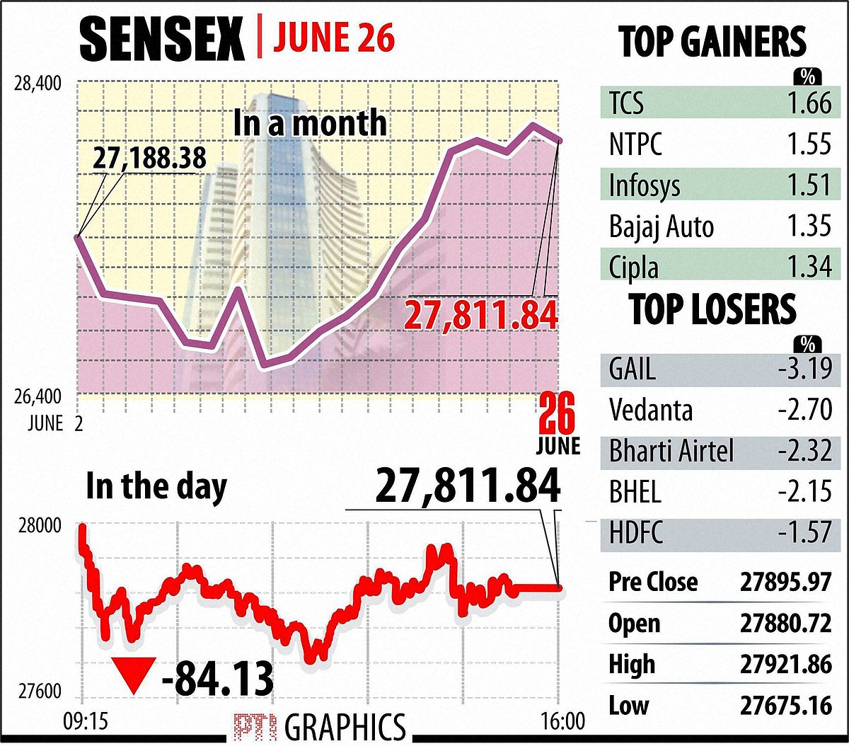 In Charts: Sensex, Nifty Surge for 2nd Straight Week