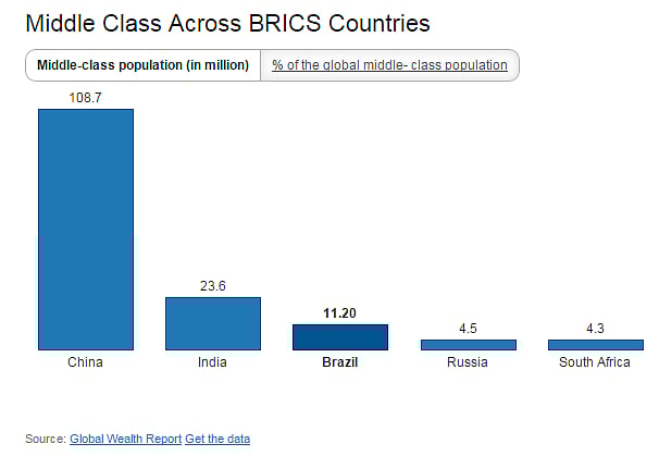 India’s Middle Class Is 24 Million, Not 264 Million: Report