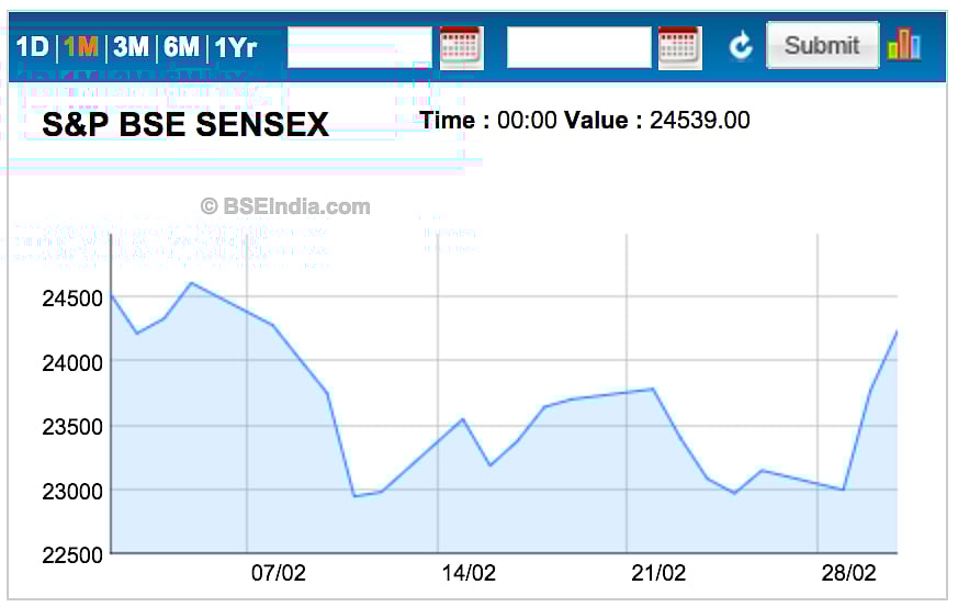Flying Away! Six Reasons the Sensex Has Been on a Crazy High