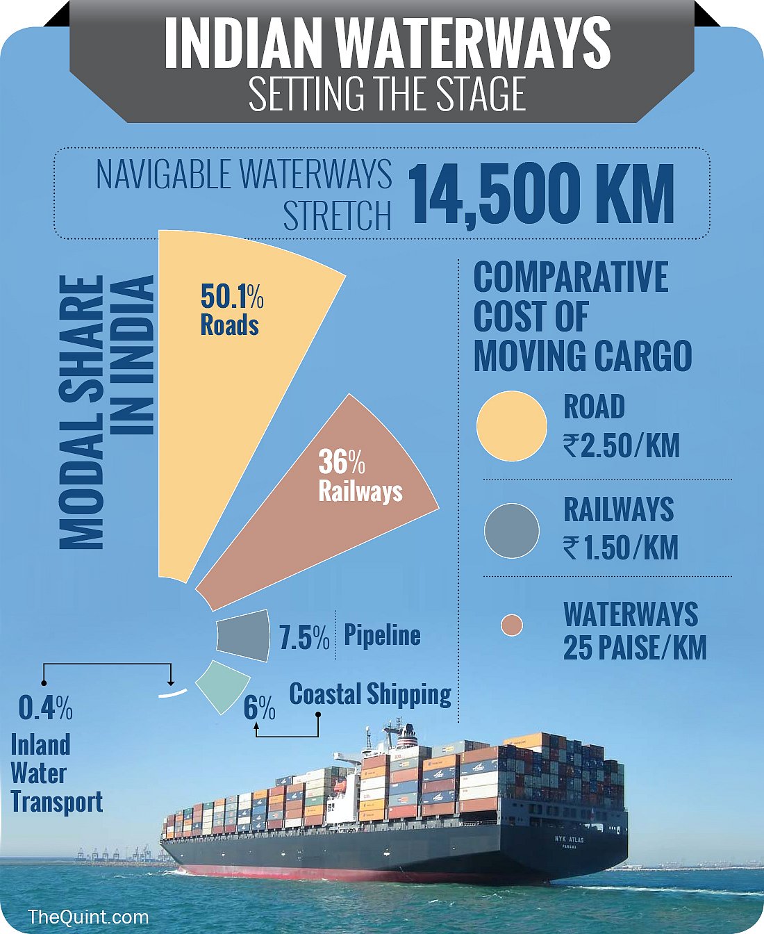 Waterways: The New Highways for India?