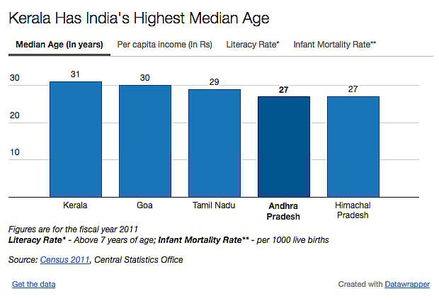 Uttar Pradesh, Bihar Have India’s Youngest Population