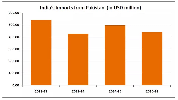 Value of India’s Trade With Pak Lower Than Other Neighbours
