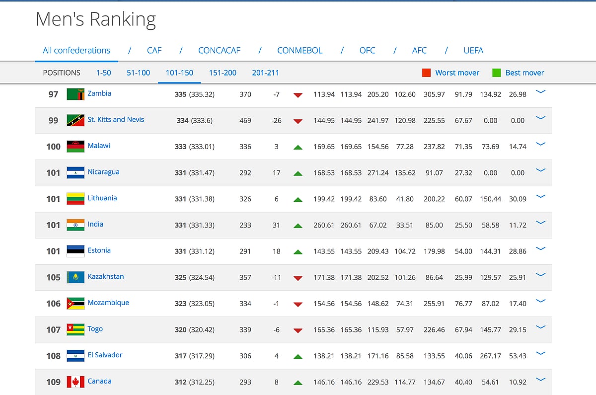 Indian Football Team Climbs to Highest Ranking in 21 Years