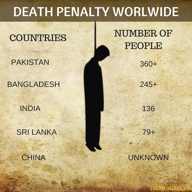 India Served 136 Death Sentences Out of 3,117 Recorded Worldwide