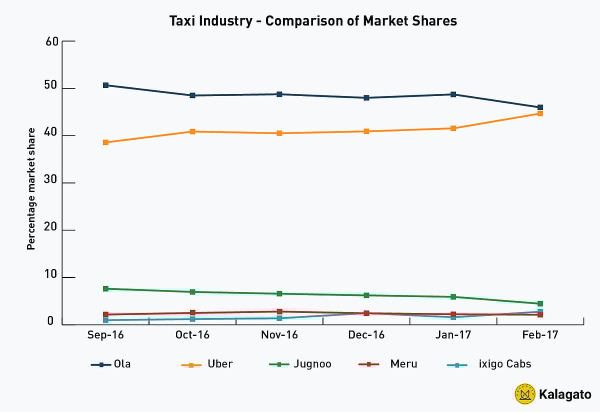 The Ola Story: Leading the Pack Despite Heavy Losses