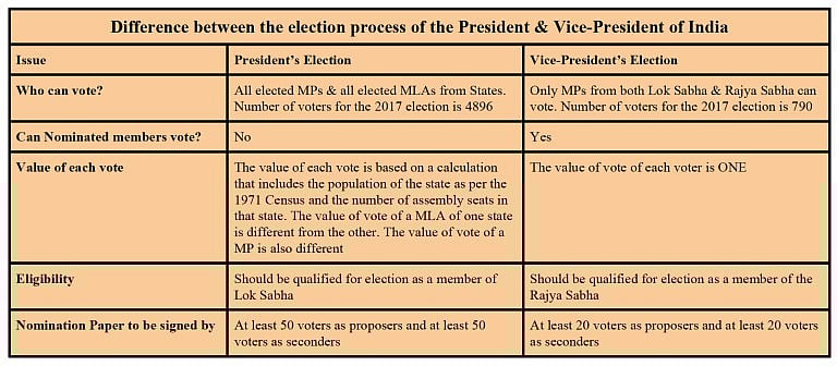 How Is the Vice President of India Elected?