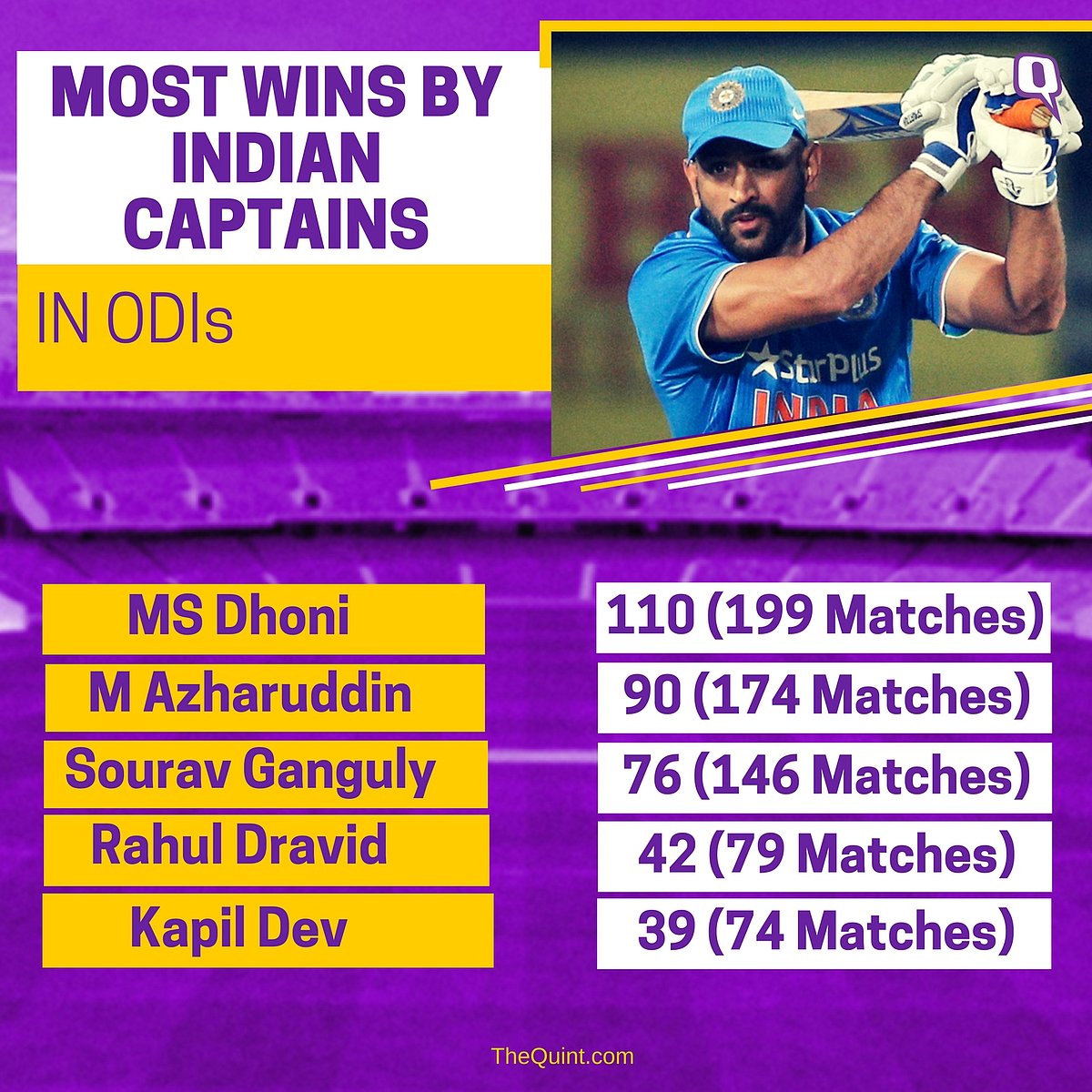 In Stats: 4 Biggest Records Held by MS Dhoni Before His 300th ODI