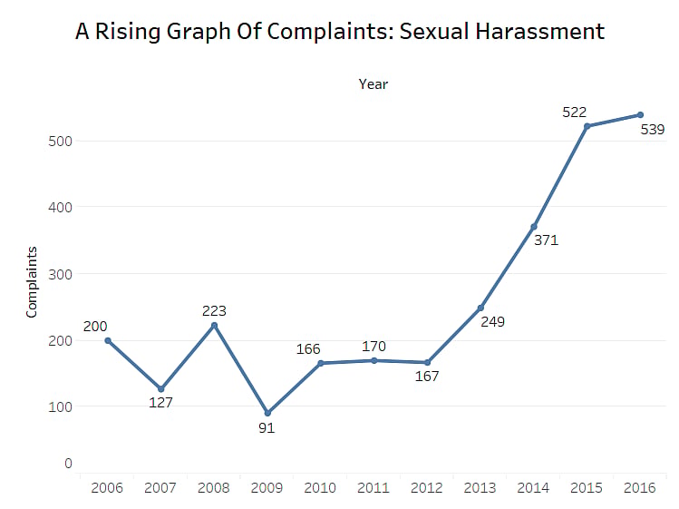 From Judge to Maid, No One is Spared Sexual Harassment in India