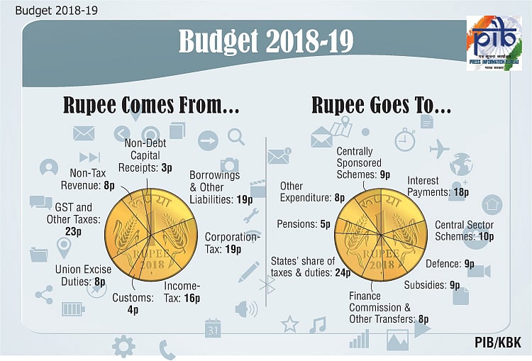 Understanding What Goes into the Budget and What Comes of It