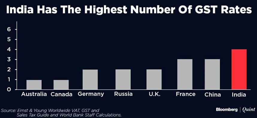 India’s GST Among The Most Complex, Has The 2nd Highest Tax Rate