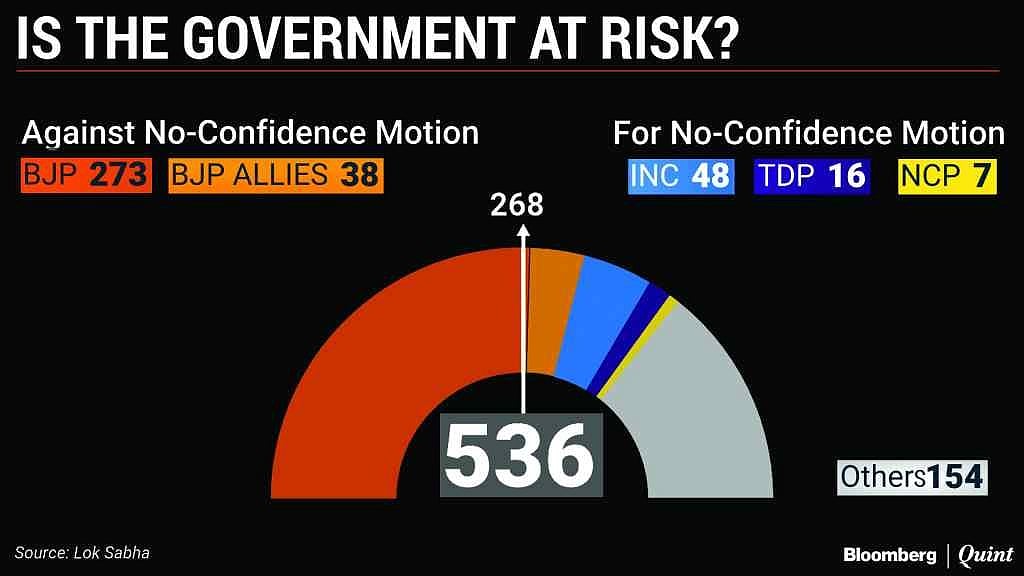 No-Confidence Motion in Lok Sabha: Opposition to Target Prime Minister Narendra Modi Over ...