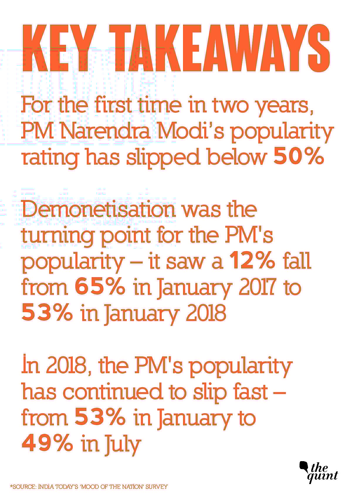 India Today’s Mood of the Nation Poll: For the First Time Modi’s ...