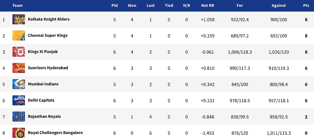 IPL Match Points Table 2019, Ranking, Standings, Orange Cap, Purple Cap ...