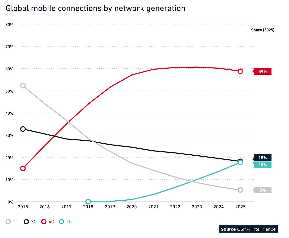 What is 5G Technology, How Does It Work & What Challenges Does It Face?