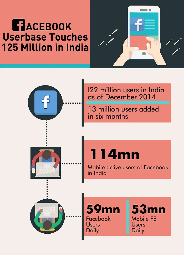 Facebook has 125 Million Users in India Now
