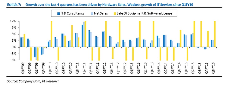 In Charts: TCS Shares Down 2% Post Q1 Results