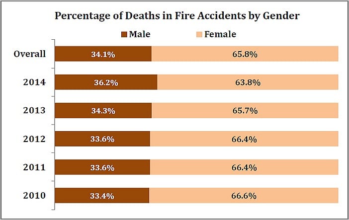 Fire Accident Caused Average of 62 Deaths per Day in Last 5 Years