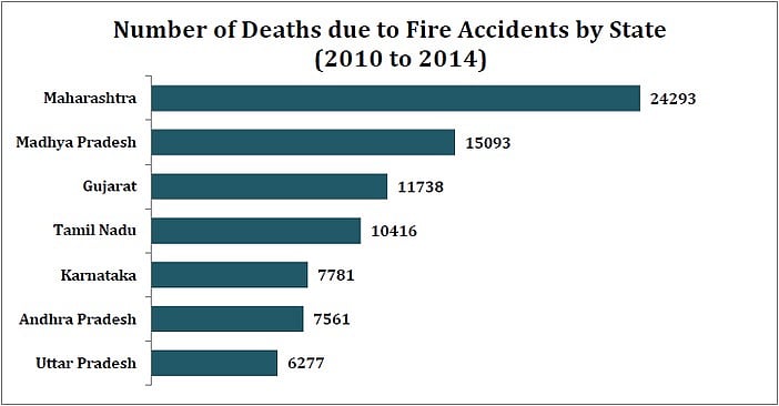 Fire Accident Caused Average Of 62 Deaths Per Day In Last 5 Years fire-accident-caused-average-of-62-deaths-per-day-in-last-5-years