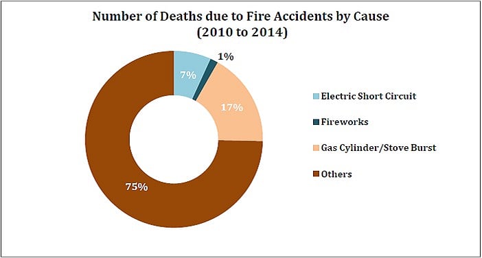 Fire Accident Caused Average of 62 Deaths per Day in Last 5 Years