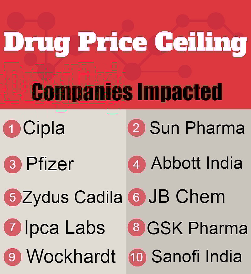 NPPA Fixes Price of 27 Formulation Packs; Drug Industry Unfazed