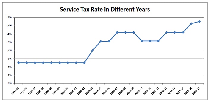The History of ‘Service Tax’, From 5 Percent to 15 Percent