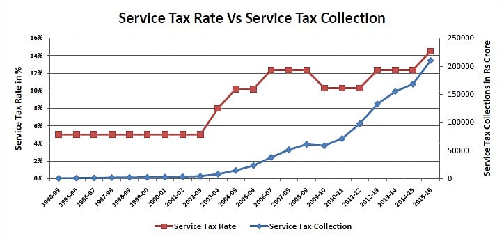 The History of ‘Service Tax’, From 5 Percent to 15 Percent
