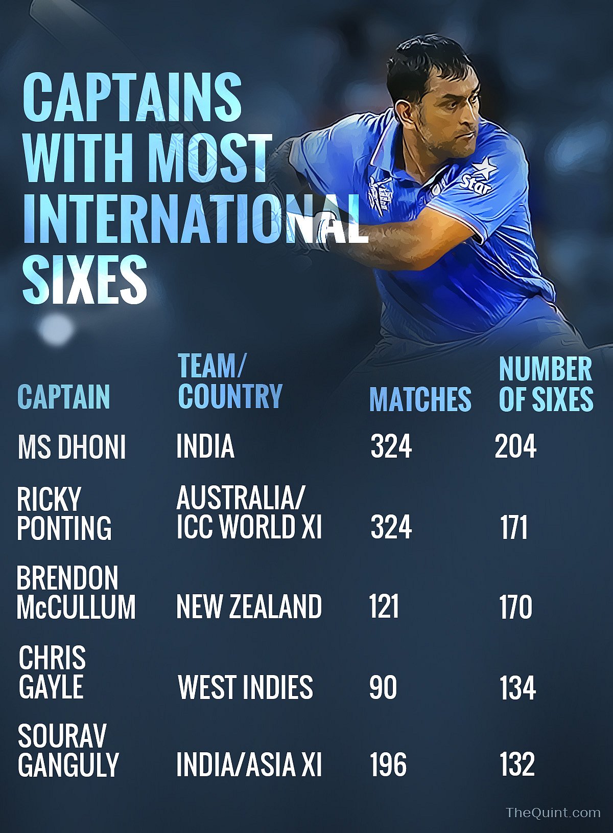 MS Dhoni Captains for 200th Time in ODI: Here’s Look at His Other ...