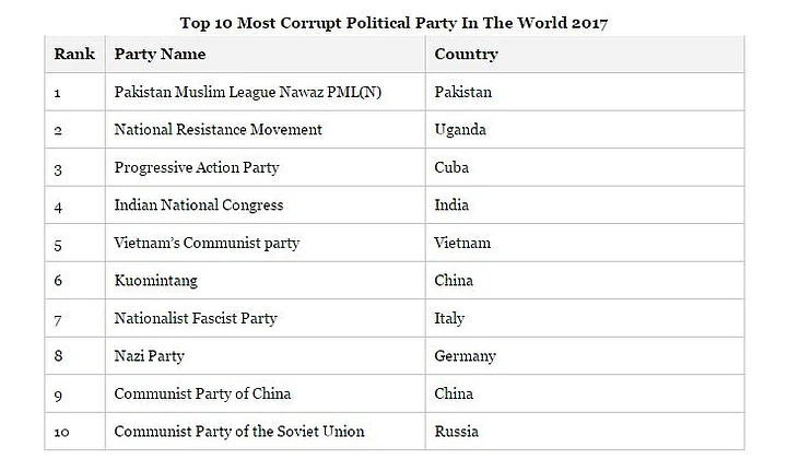 Congress World’s 4th Most Corrupt Party: Fake BBC News Goes Viral