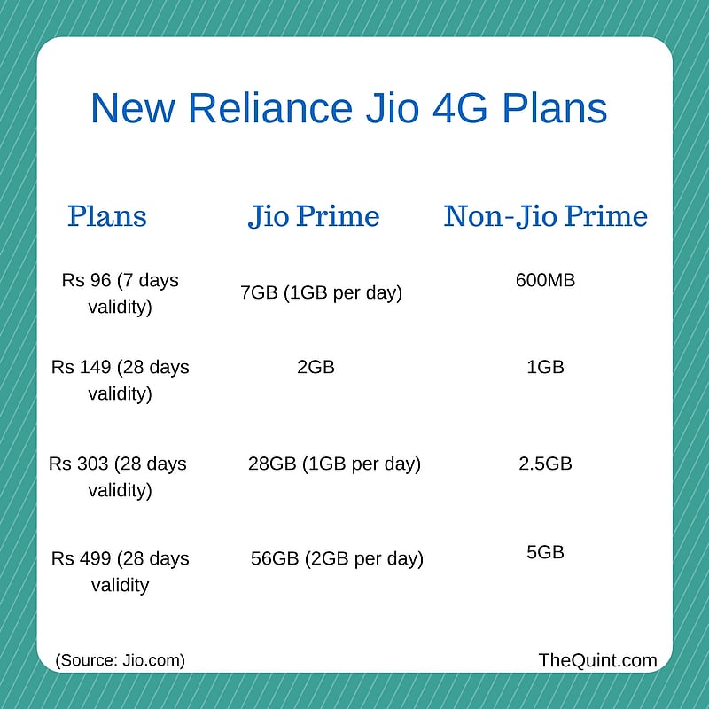 Reliance Jio Prime 4G Is Live for Its Users, Get up to 2GB per Day