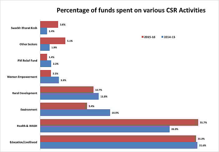 PSUs’ CSR Spending Rises to 35%, Pvt Companies to 2.5% in 2015-16