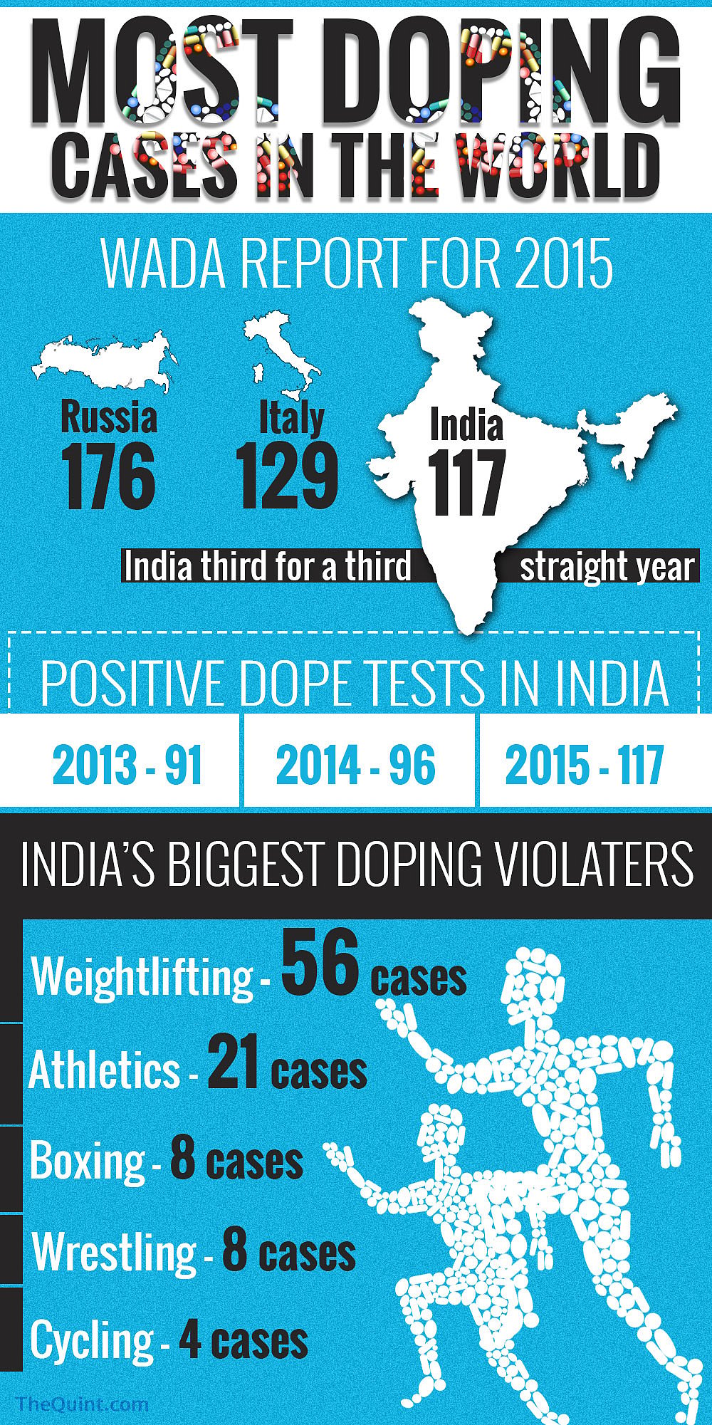 India Reports Third-Highest Cases of Sports Doping in the World