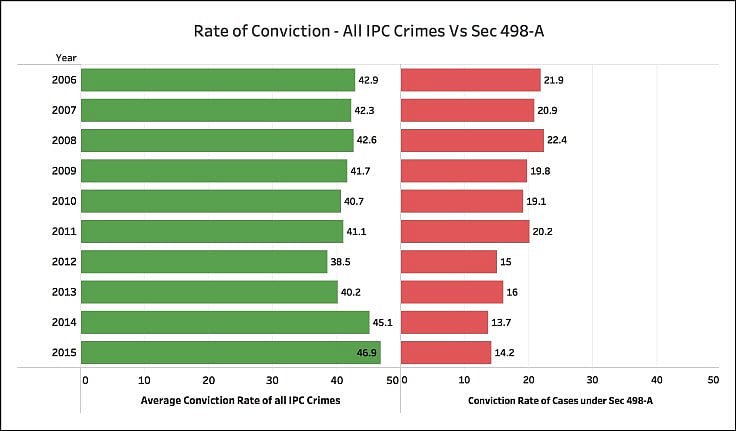 Debate I Low Conviction Rate in Dowry Cases, No Proof of Misuse