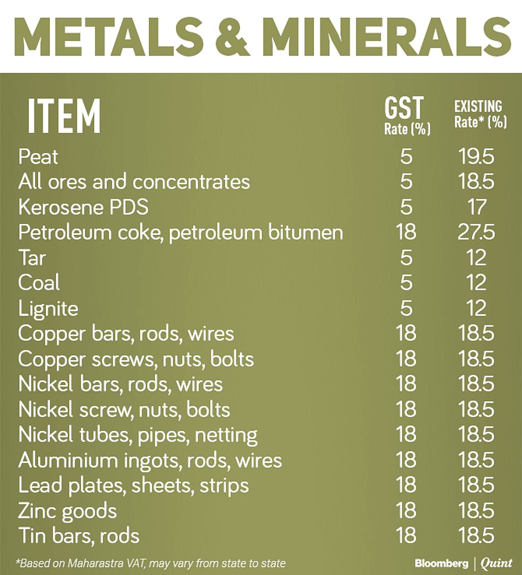 A Quick Glance at the Tax Rates Before and After GST