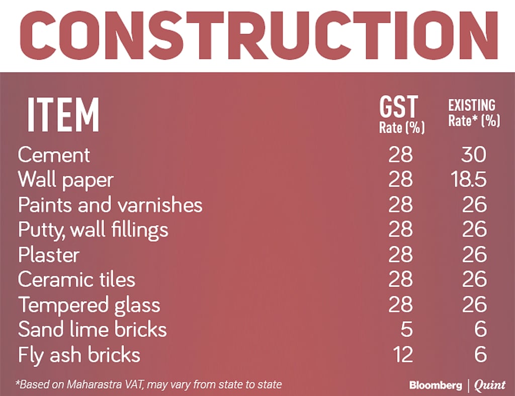 A Quick Glance at the Tax Rates Before and After GST