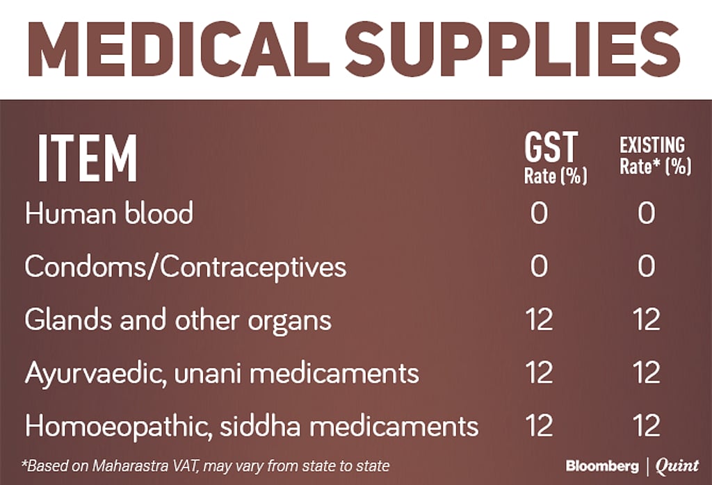 A Quick Glance at the Tax Rates Before and After GST