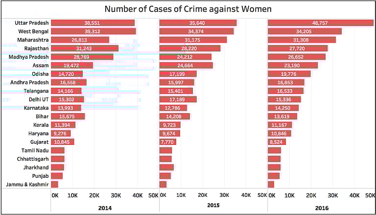 Delhi Continues to Report the Most Crimes for Every Lakh Women