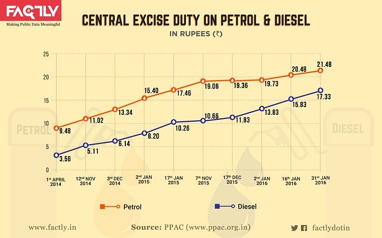 Here’s How Much Tax on Fuel You Are Paying Under the NDA Govt