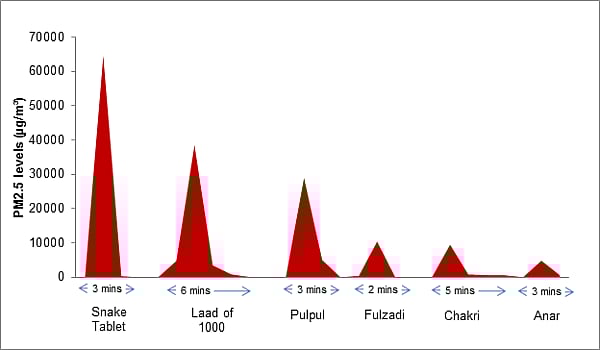 Here’s How Much Pollution Each Type of Firecracker Emits
