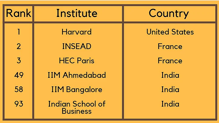 Three IIMs Ranked Among Top 50 in the New QS World Rankings