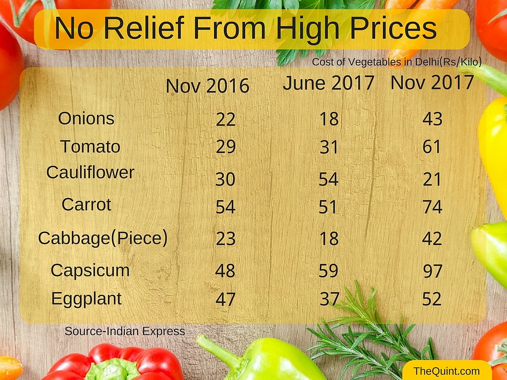 The Curious Case of High Vegetable Prices in Winters
