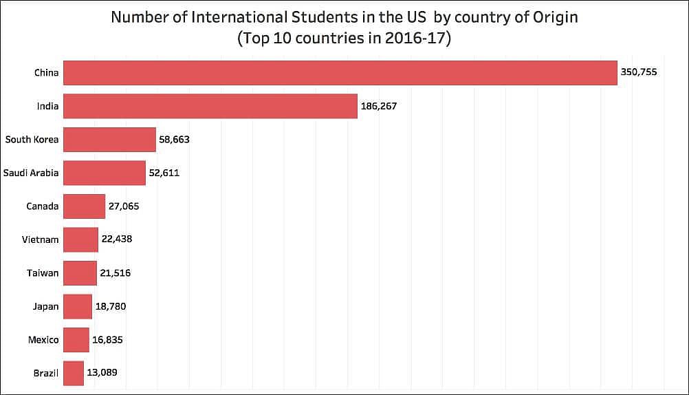 Number Of Indian Students In The US Increases But Growth Falls number-of-indian-students-in-the-us-increases-but-growth-falls