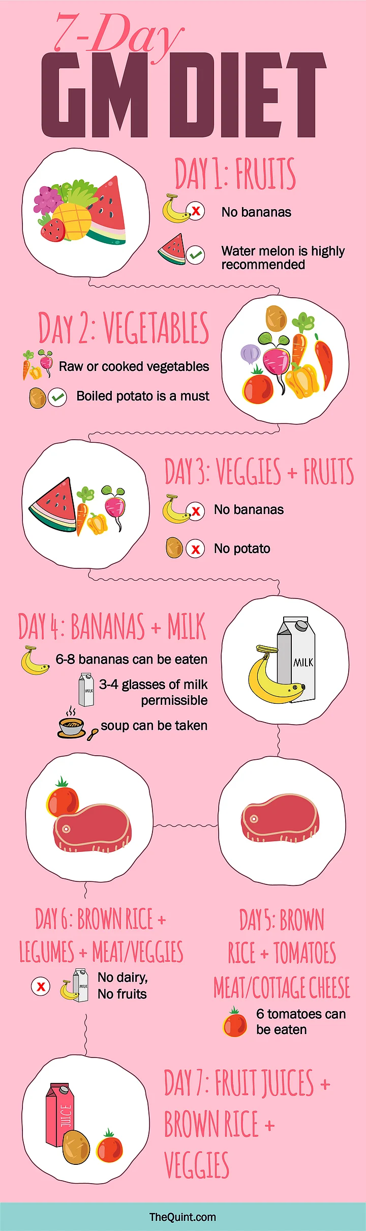 What is a GM-Diet? What can you eat when on 7-day GM Diet? General ...