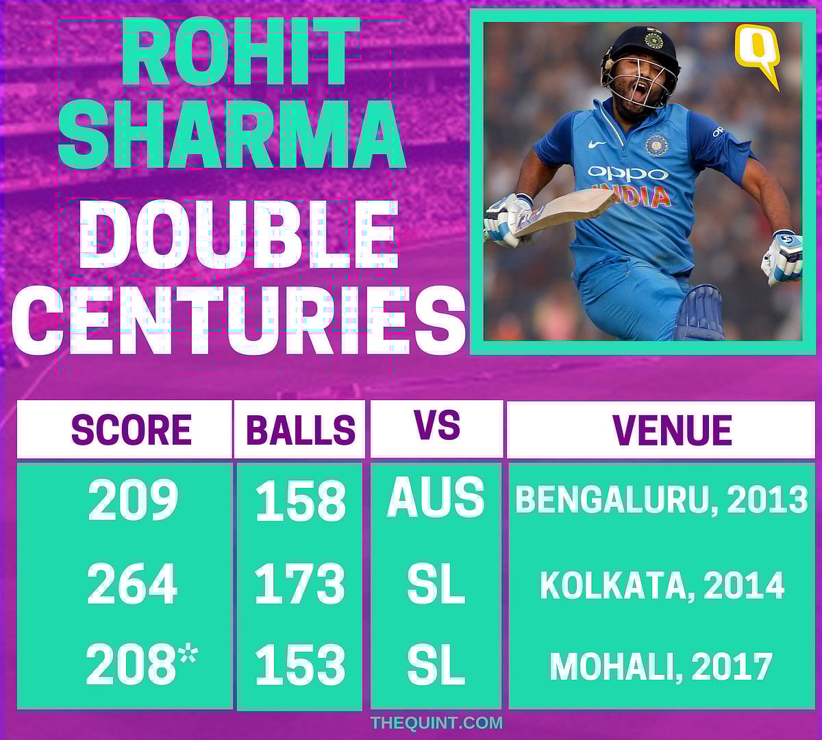 In Stats: Records Broken by Rohit Sharma During His 3rd Double Ton
