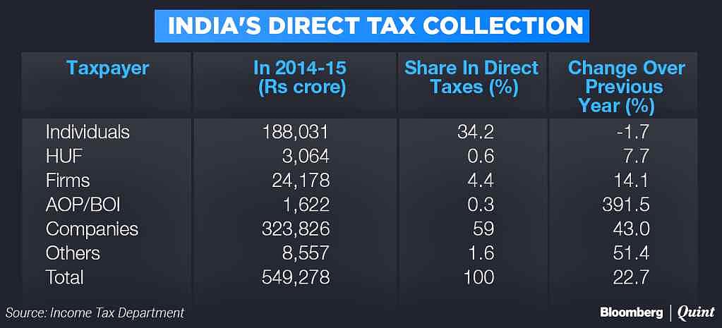 88 Entities Paid A Quarter Of India’s Taxes