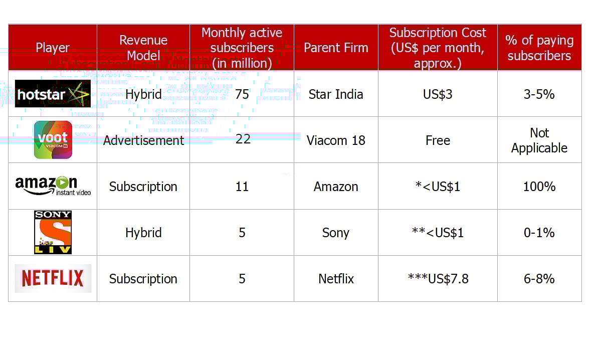 The Great Indian Video Battle: Hotstar Ahead of Amazon, Netflix
