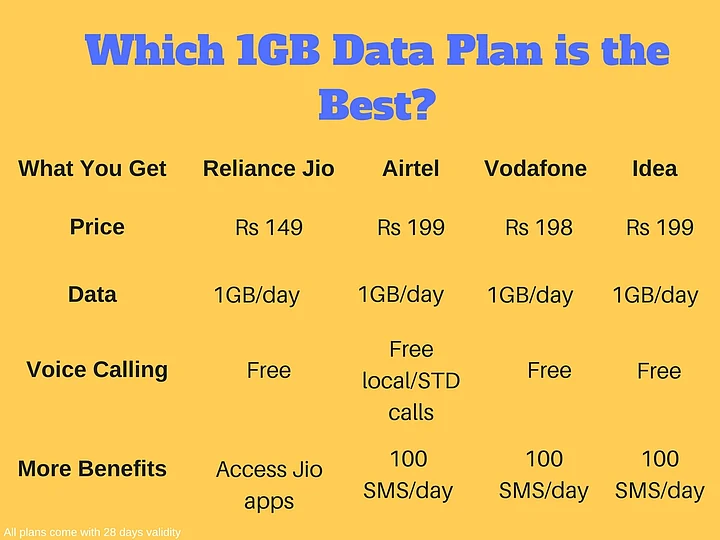 Reliance Jio, Airtel or Vodafone: Which 1GB Data Plan Is for You?