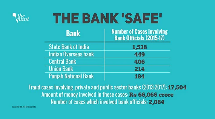 17,504 Cases of Bank Frauds Reported Between 2013-2017: RBI Data
