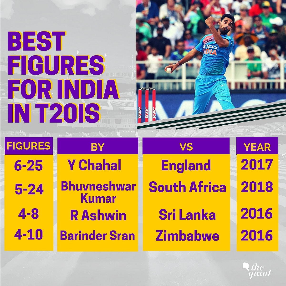 Stats Bhuvneshwar Kumar Integral Part Of Team India In All Three Formats