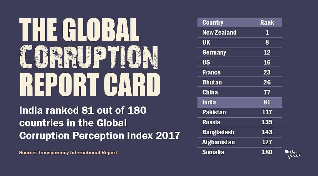 India Ranks 81st in Global Corruption Perception Index: Report