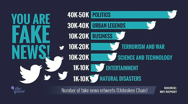 Fake News Travels 6 Times Faster Than Truth on Twitter: MIT Study